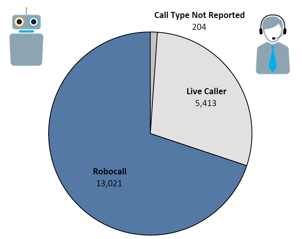 Do Not Call Registry Data Book 2018: Montana | Federal Trade Commission