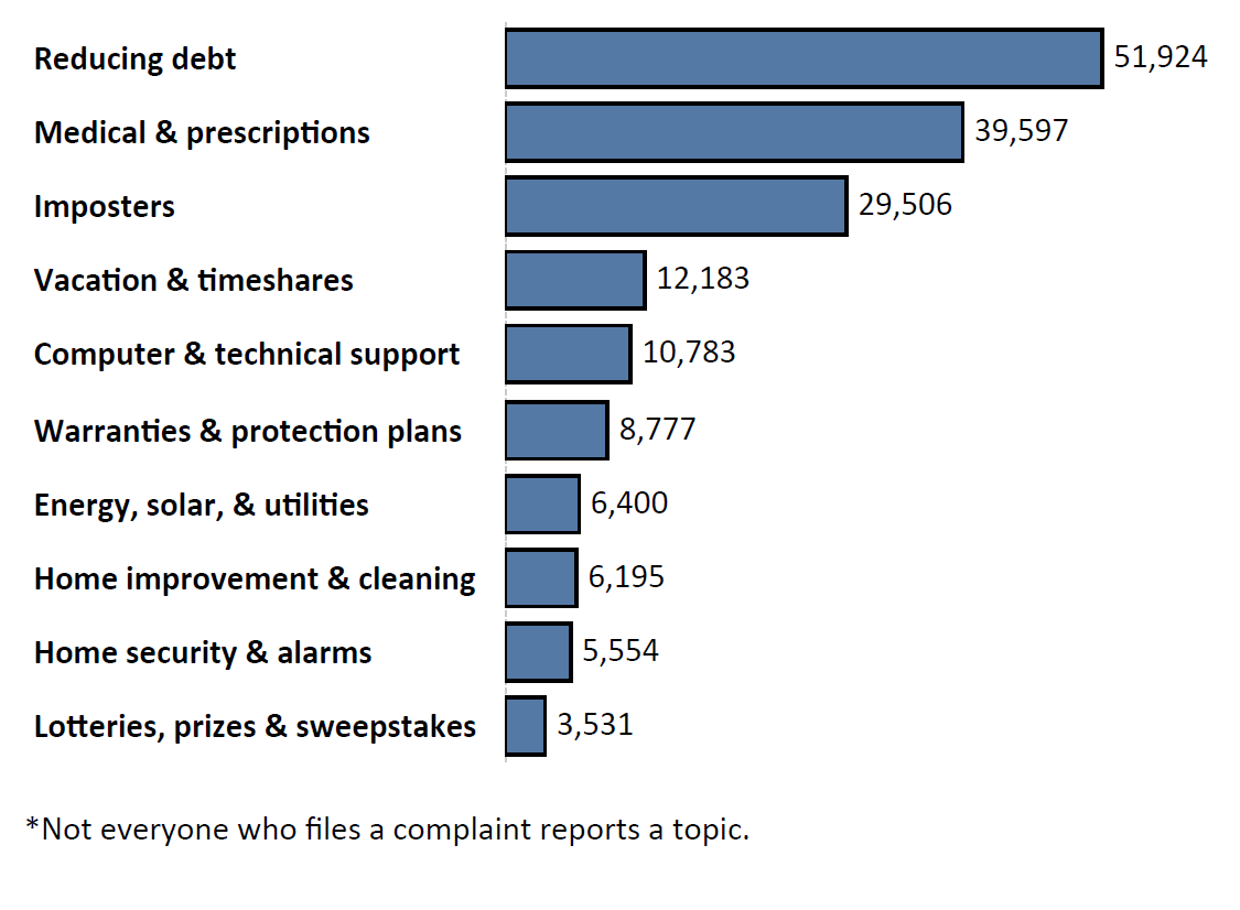 Do Not Call Registry Data Book 2018: Florida | Federal Trade Commission