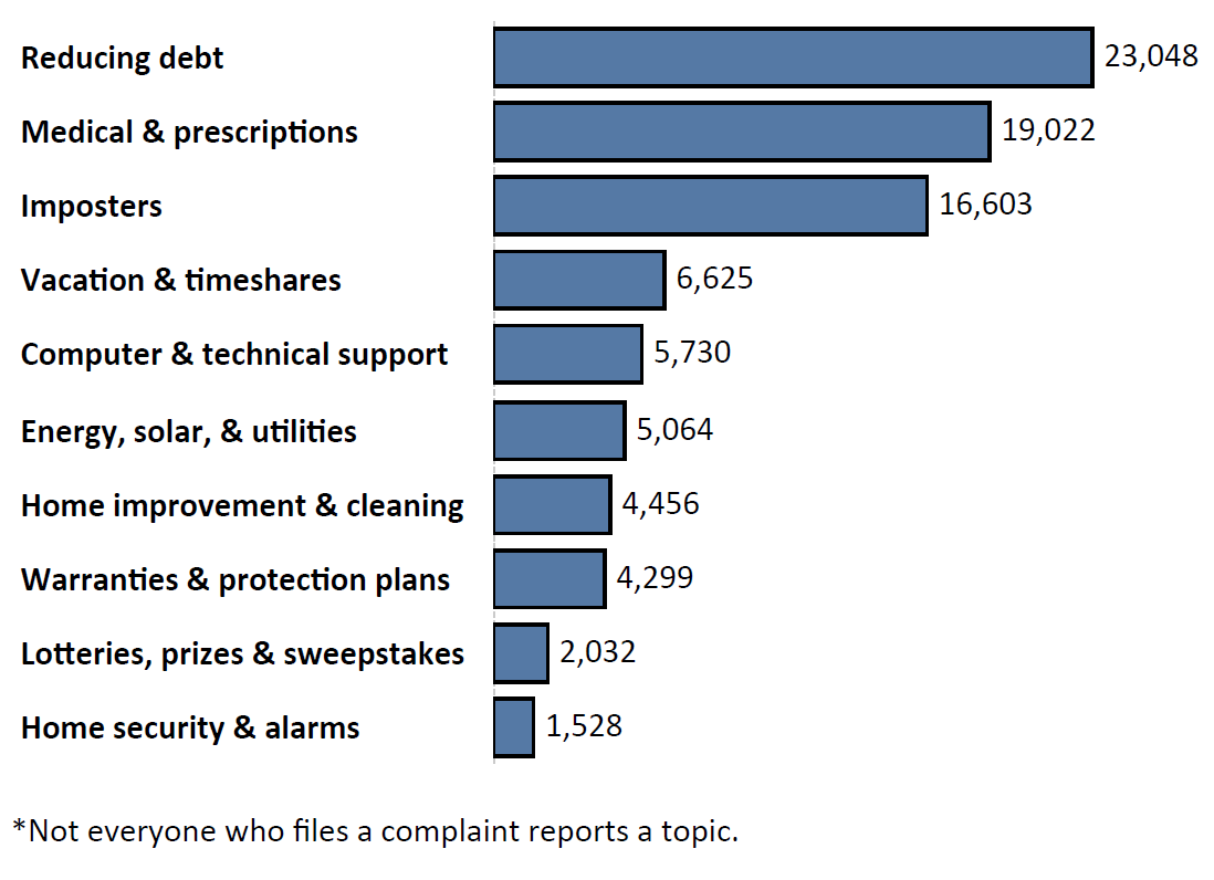 Do Not Call Registry Data Book 2018: Illinois | Federal Trade Commission