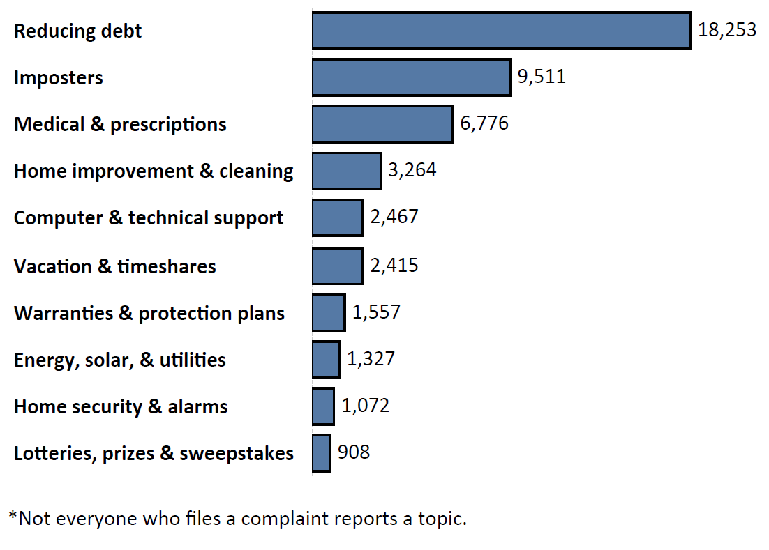Do Not Call Registry Data Book 2018: Maryland | Federal Trade Commission
