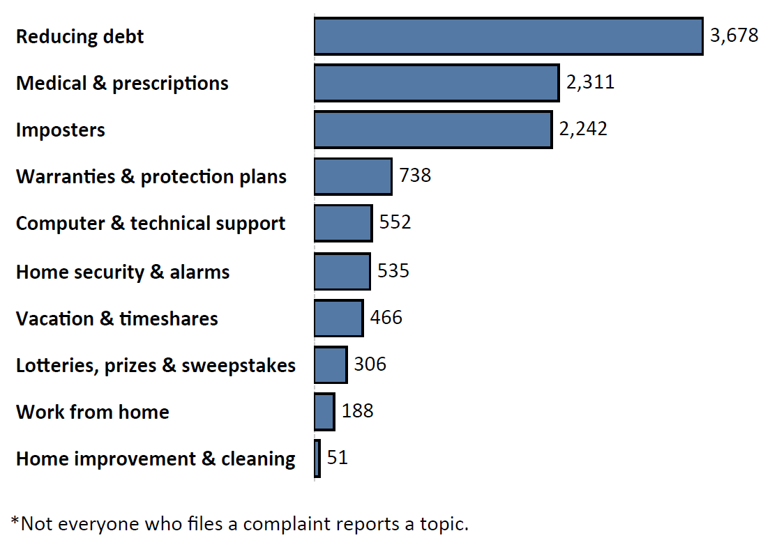 Do Not Call Registry Data Book 2018: Mississippi | Federal Trade Commission