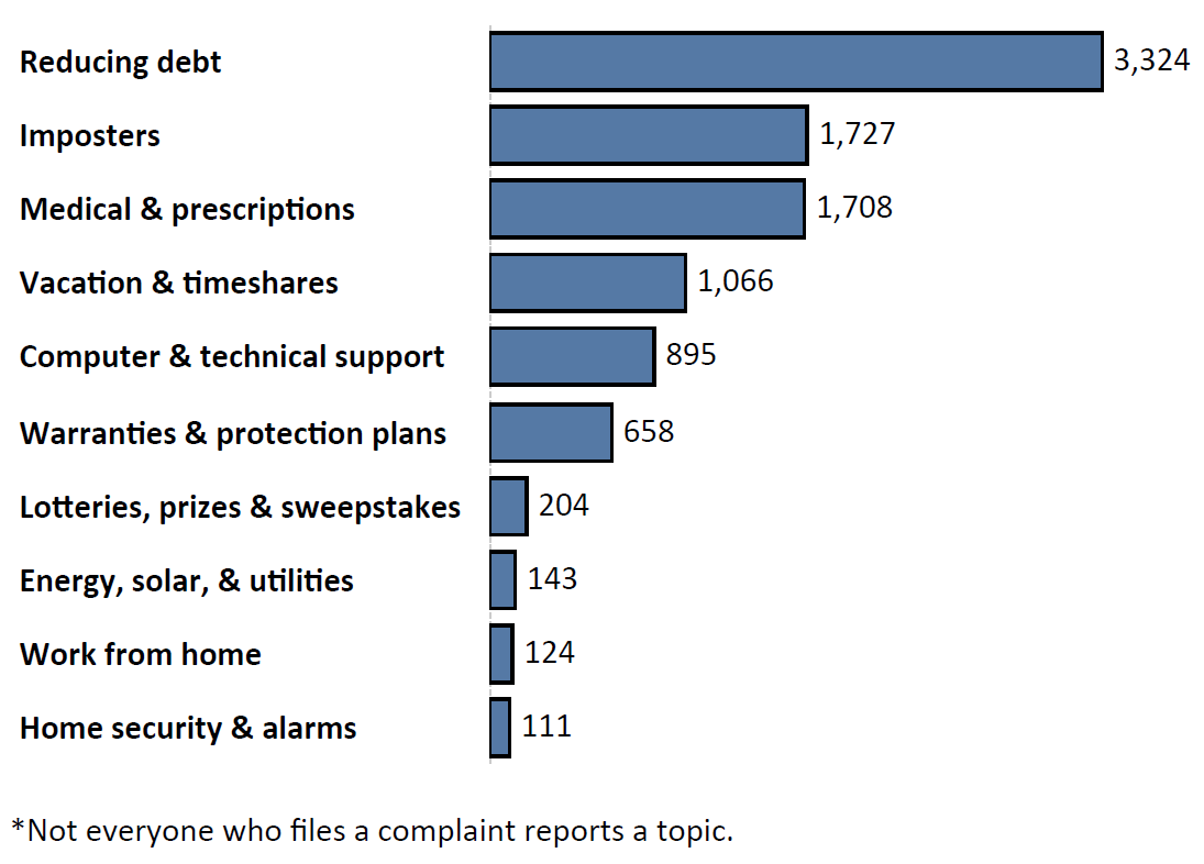 Do Not Call Registry Data Book 2018: New Hampshire | Federal Trade ...