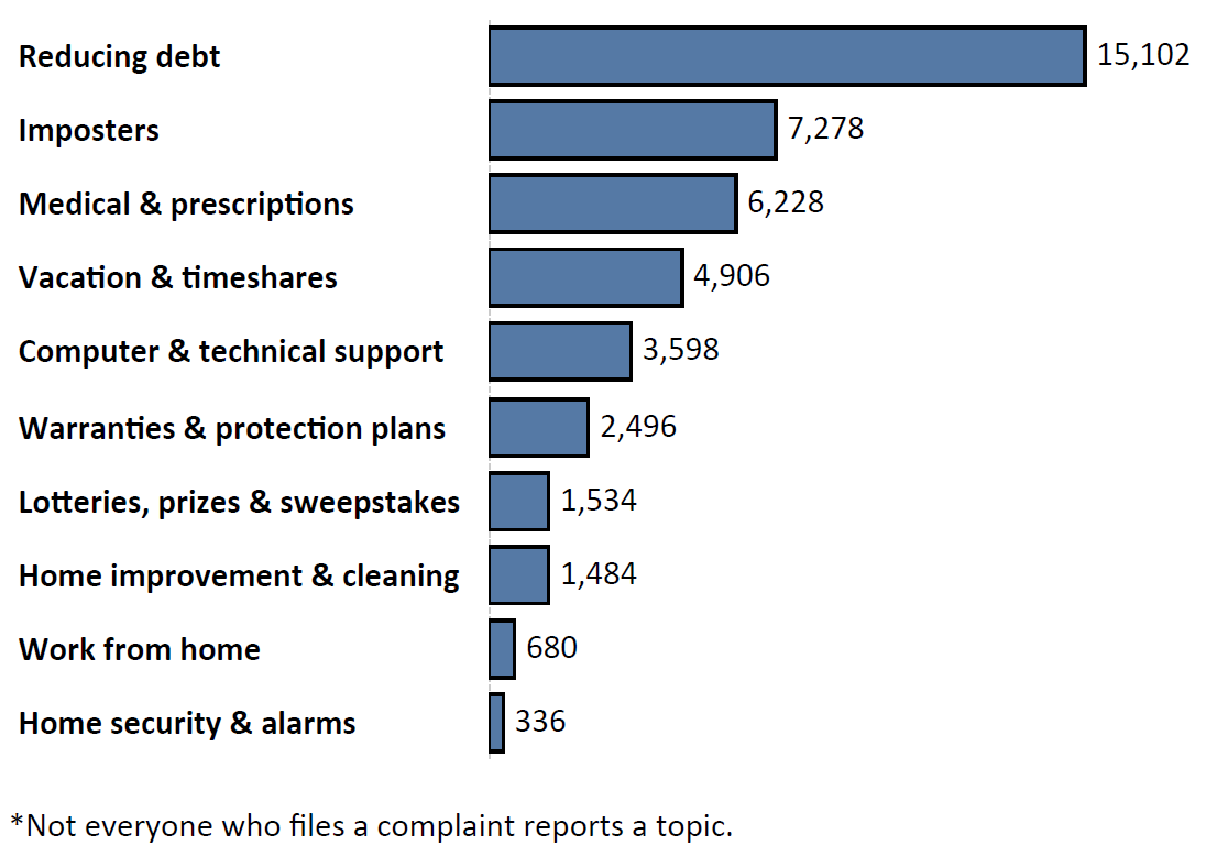 Do Not Call Registry Data Book 2018: Oregon | Federal Trade Commission