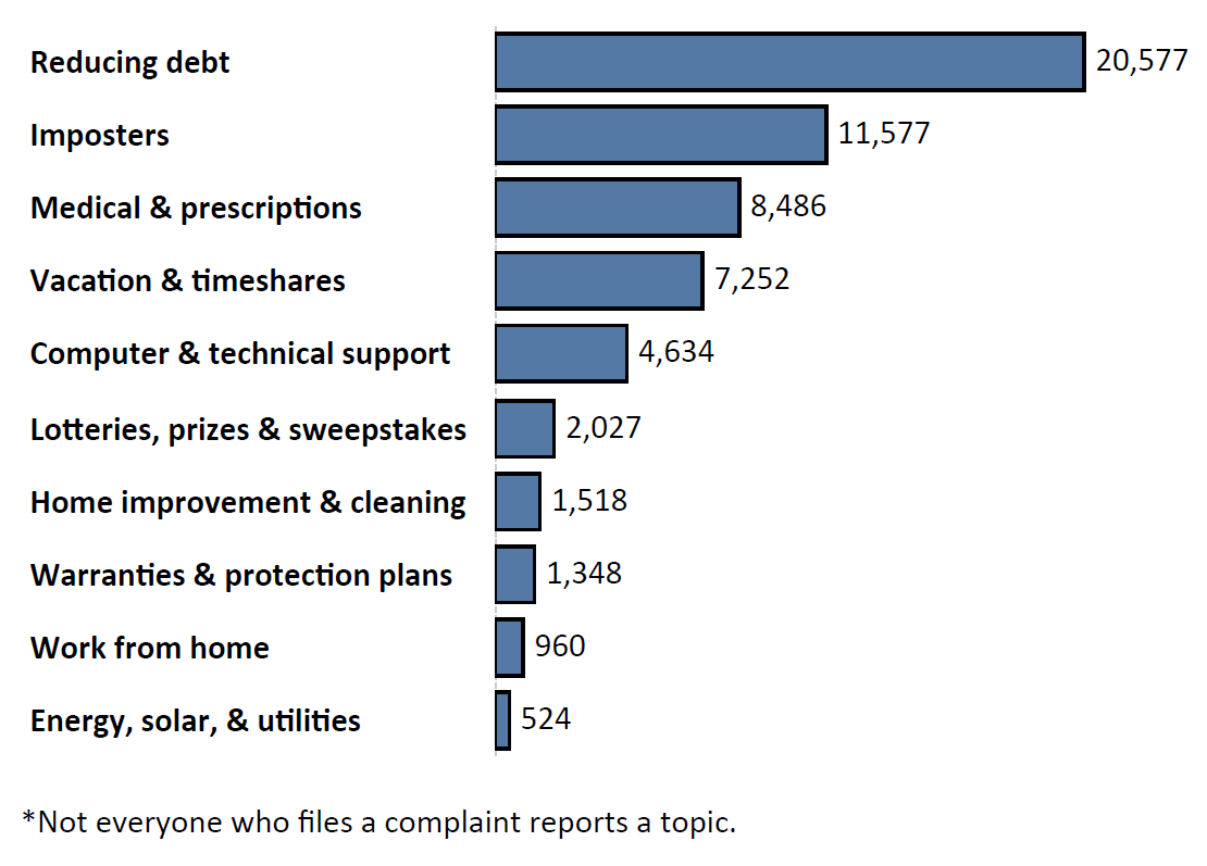 Do Not Call Registry Data Book 2018: Washington | Federal Trade Commission