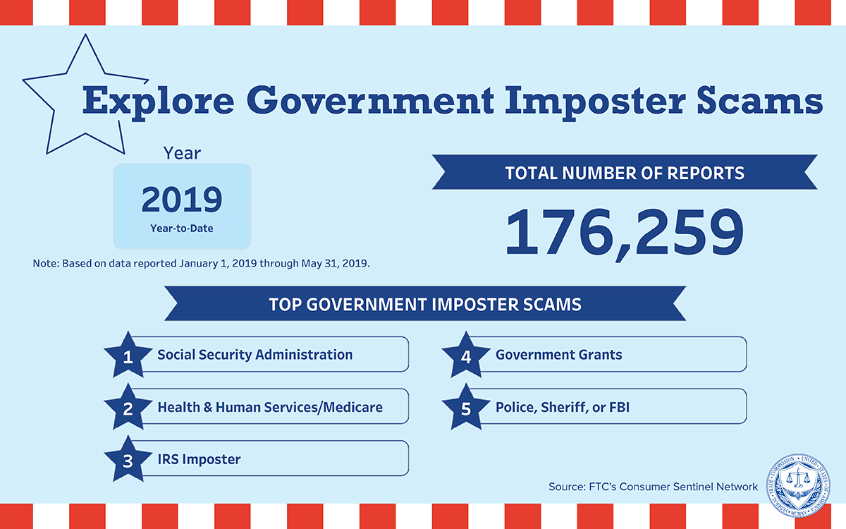 Complaints about Government Imposter Scams Reach Record High, According ... Complaints about Government Imposter Scams Reach Record High, According ...
