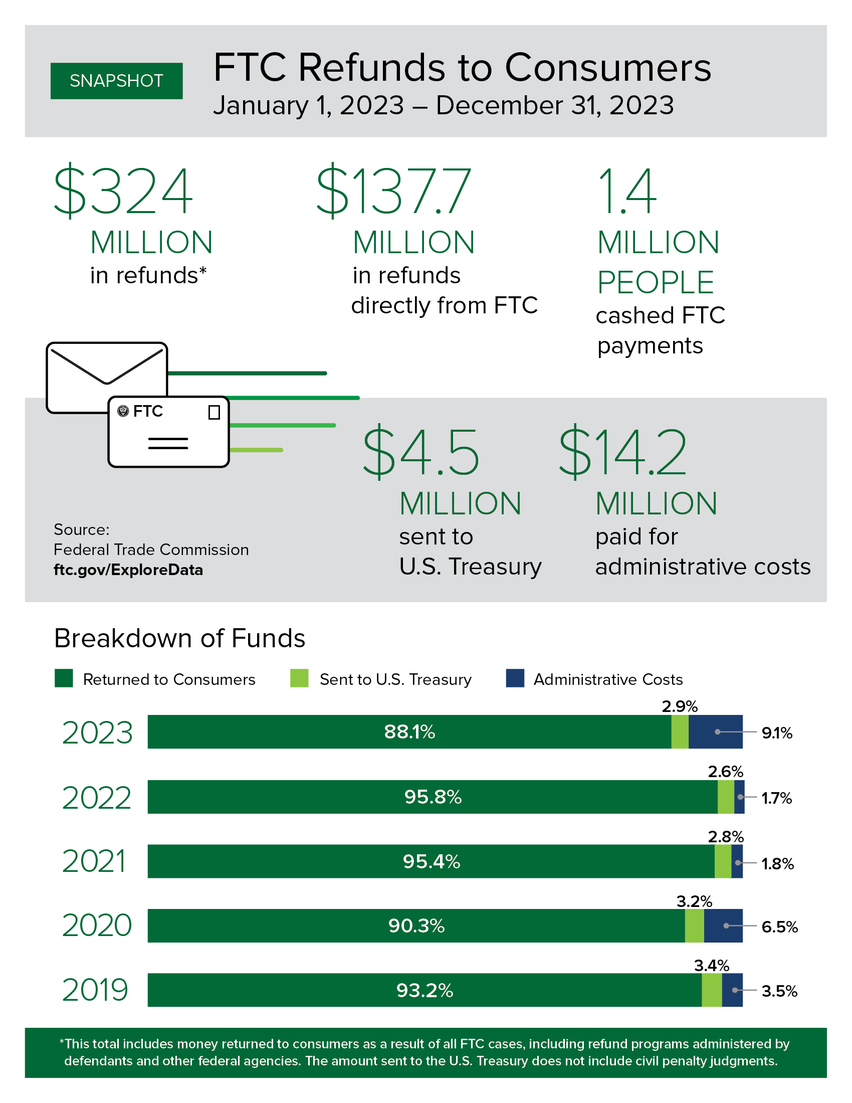 Data on Refunds to Consumers | Federal Trade Commission
