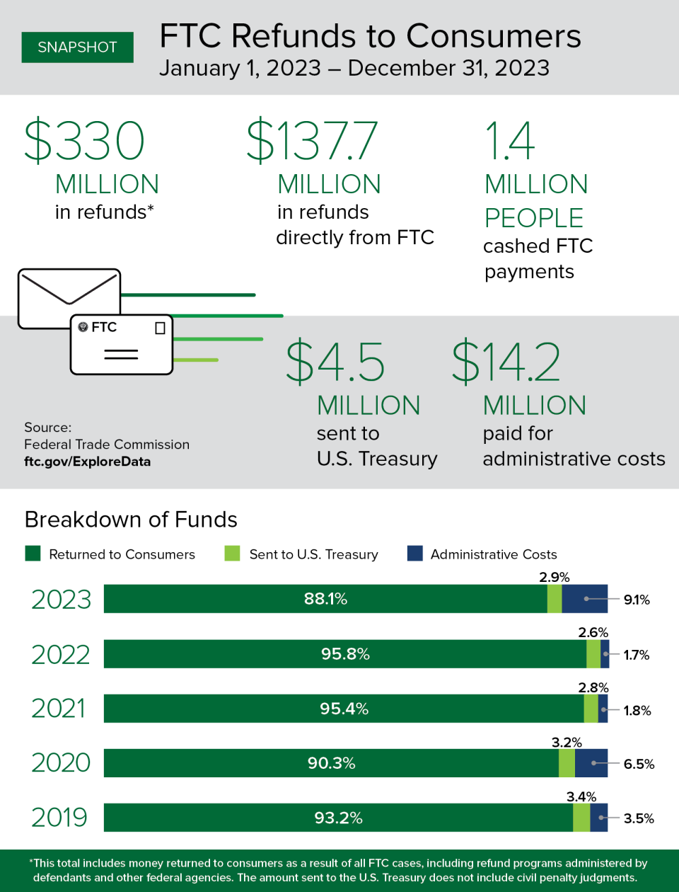 Data on Refunds to Consumers | Federal Trade Commission